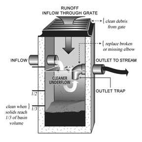 Overview for pretreatment settling devices | Minnesota Stormwater Manual