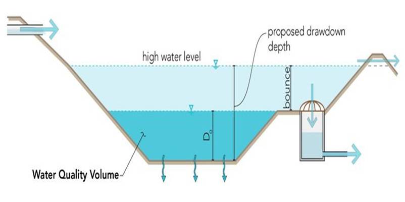 BMPs for stormwater infiltration | Minnesota Stormwater Manual