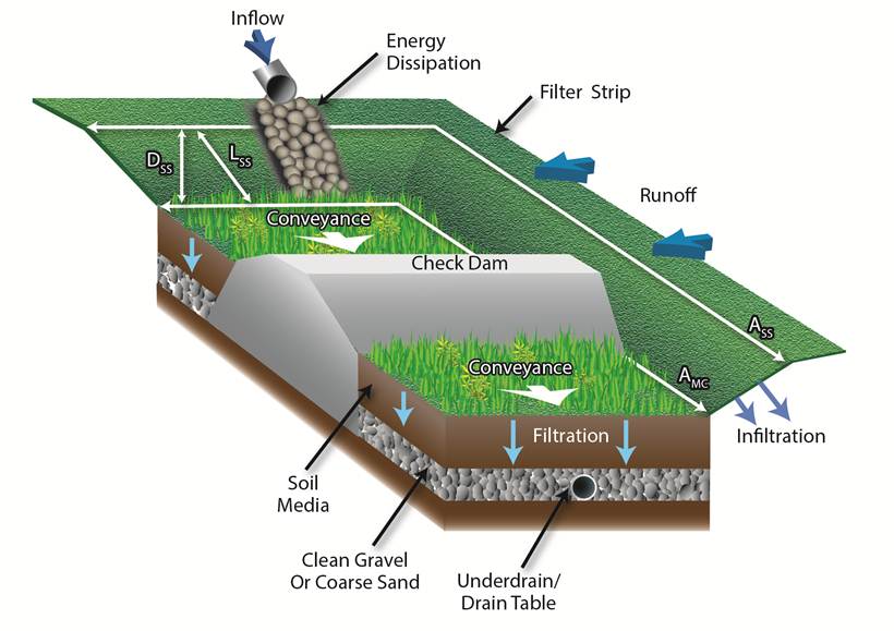 Scenario for developing a stormwater treatment train for a site with ...