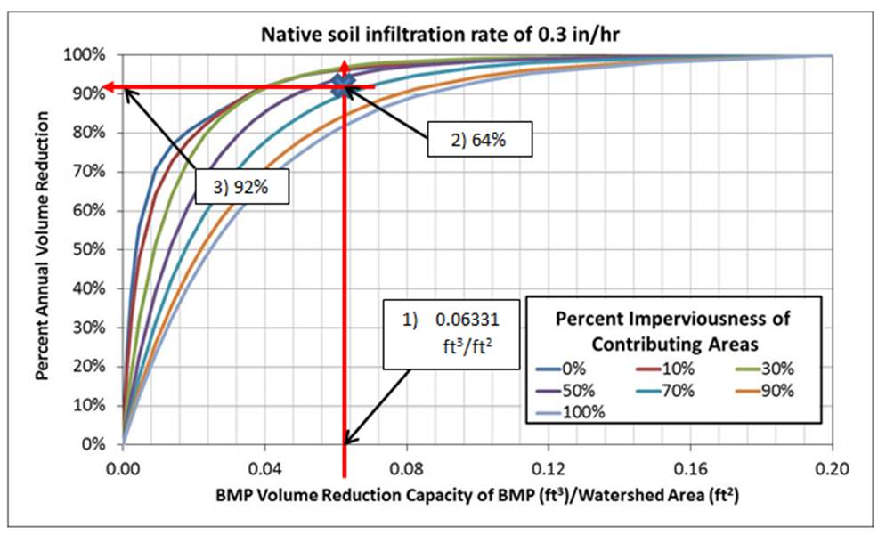 Performance curves for MIDS calculator | Minnesota Stormwater Manual