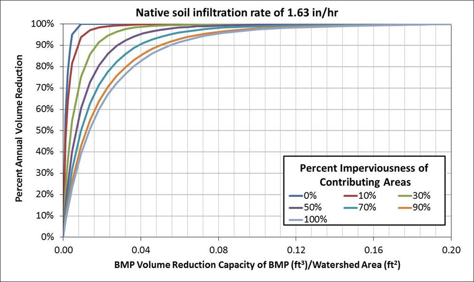 Performance curves for MIDS calculator | Minnesota Stormwater Manual