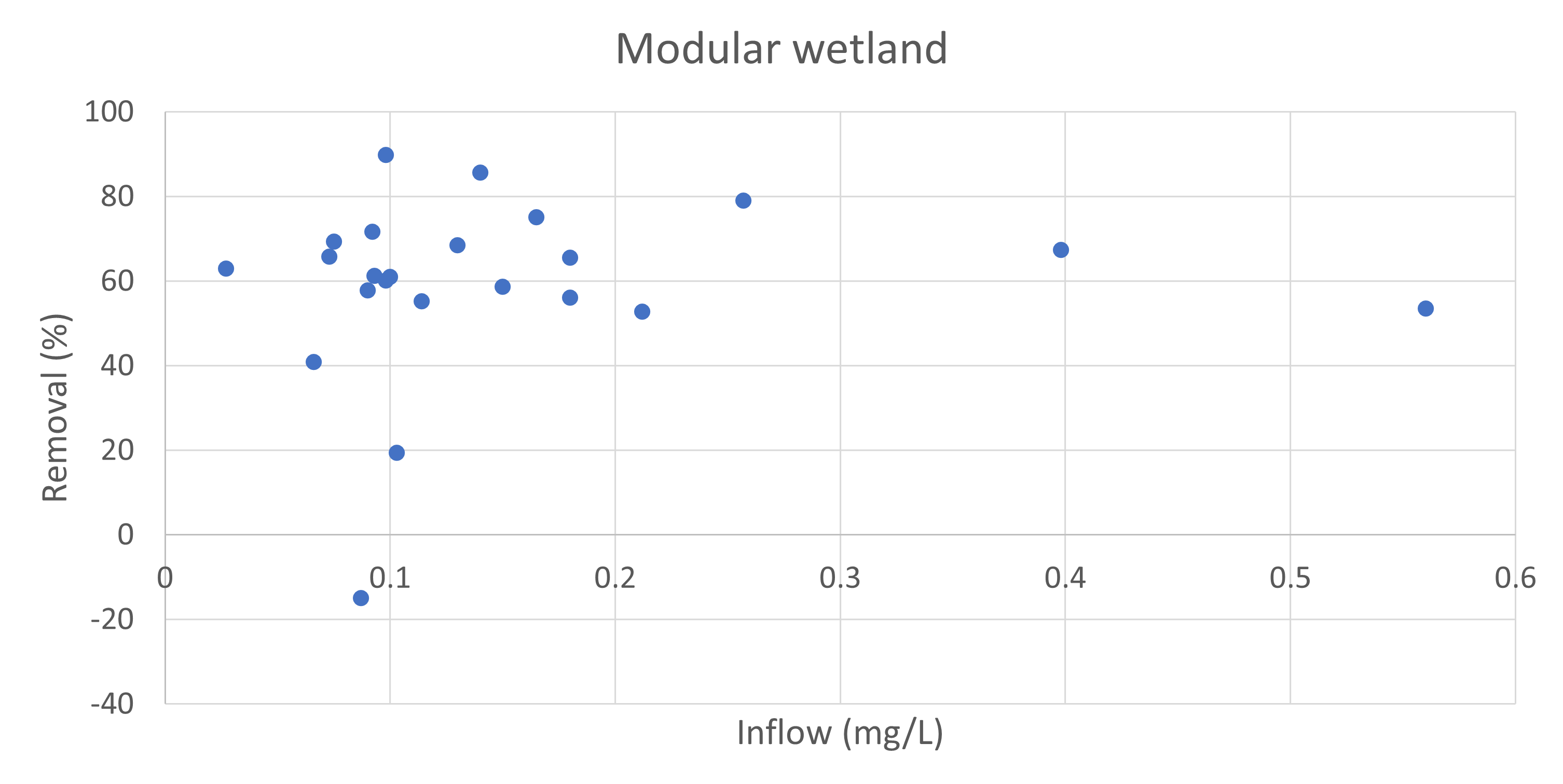 TP and TSS credits and guidance for manufactured treatment devices ...