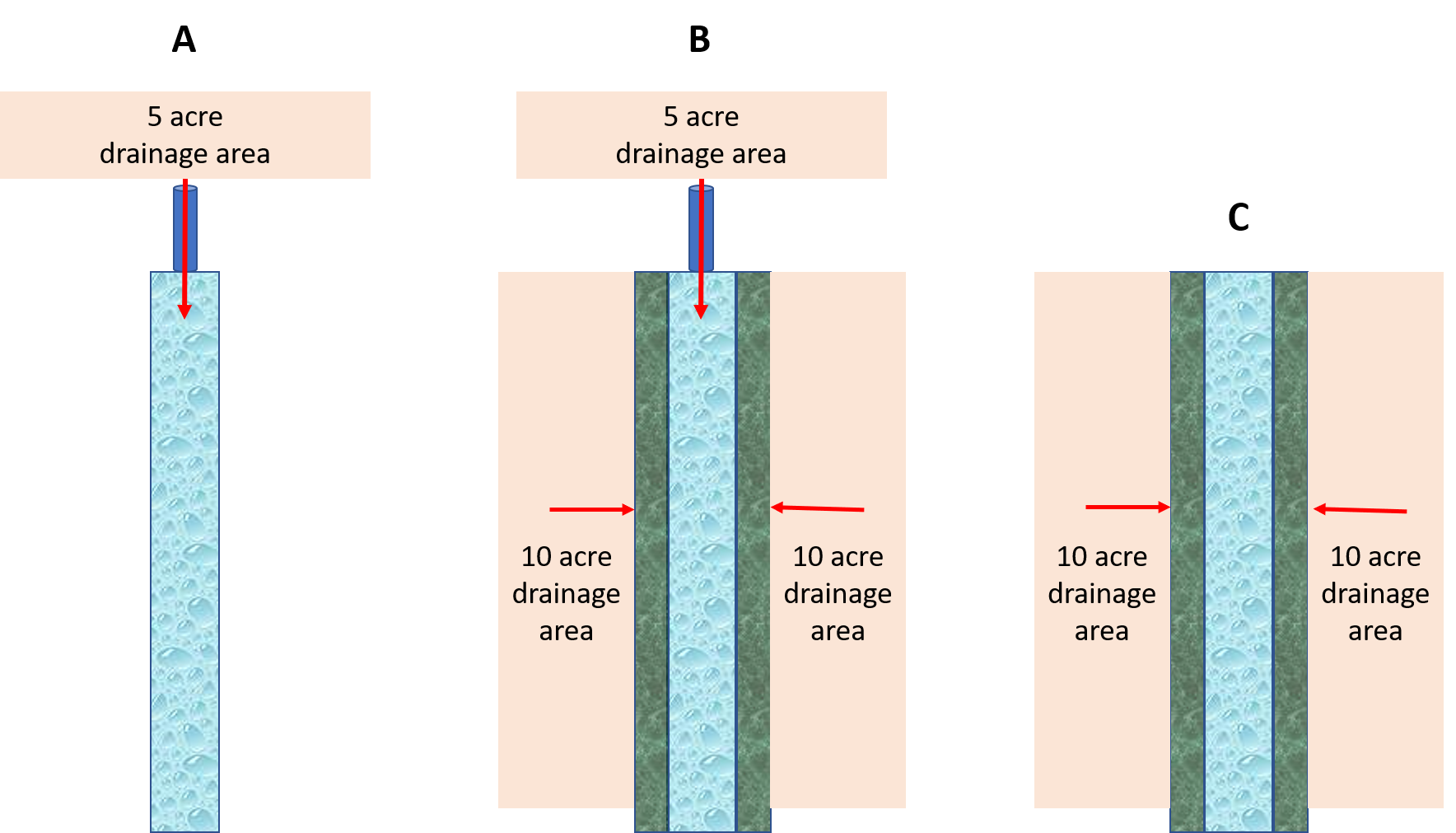 Routing stormwater runoff to swales and swale side slopes in the MIDS ...