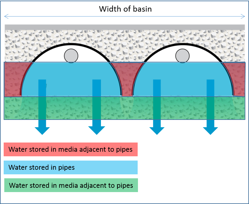 Guidance on calculating volumes for underground infiltration BMPs in ...