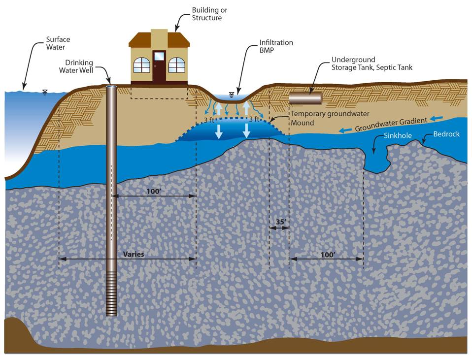 Design criteria for infiltration | Minnesota Stormwater Manual