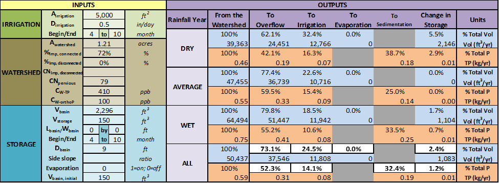 Determining the appropriate storage size for a stormwater and rainwater ...